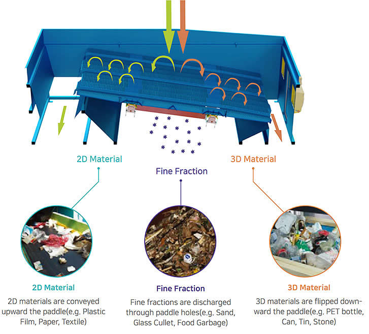 Ballistic separators for recycling